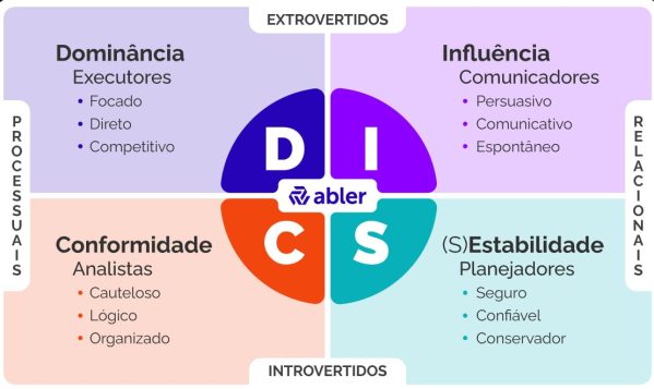Teste DISC explicado: perfis, aplicações no RH e como usar no recrutamento